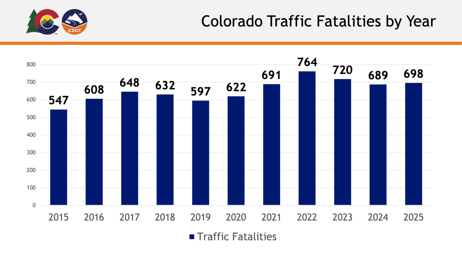 CDOT: Deadly traffic crashes got worse in Colorado last year - Krystal 93